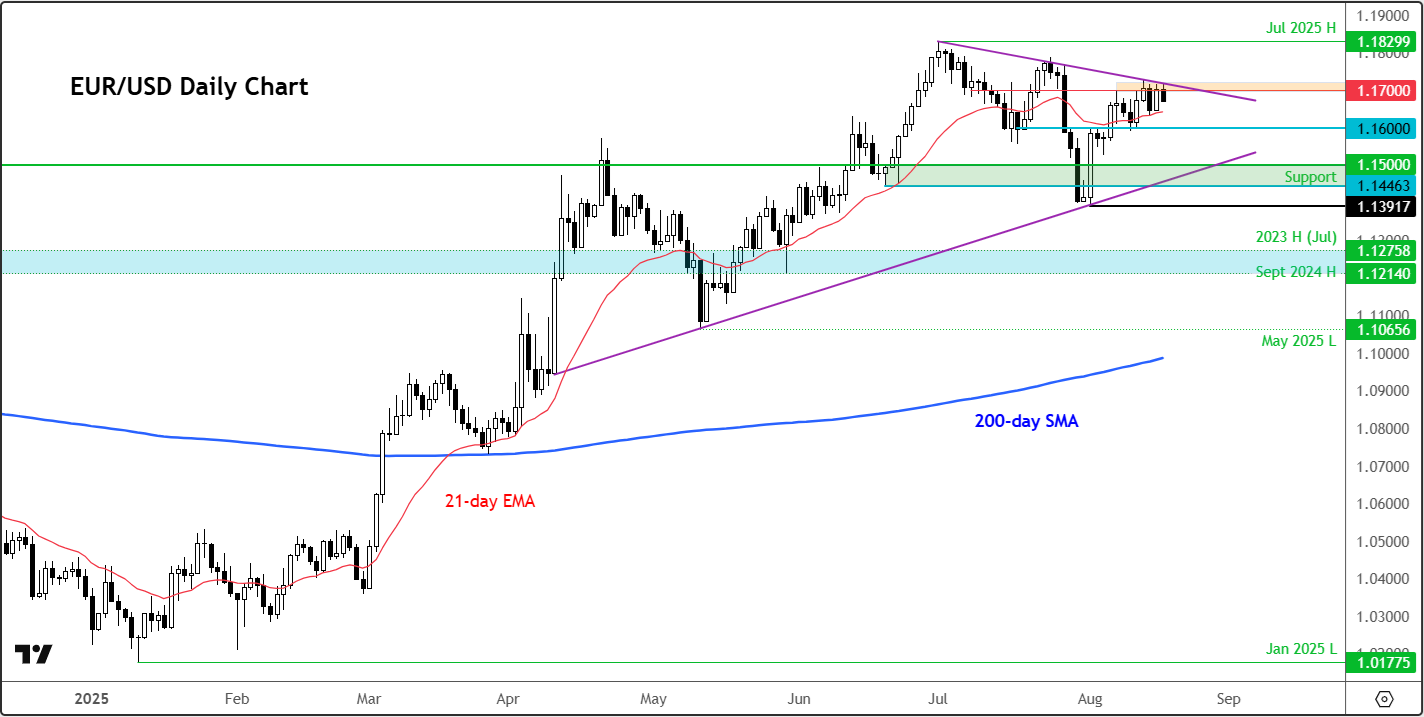 EUR/USD forecast: Currency Pair of the Week August 18, 2025